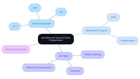 What Do Game Programmers Do Roles Skills And Career Paths Techneeds