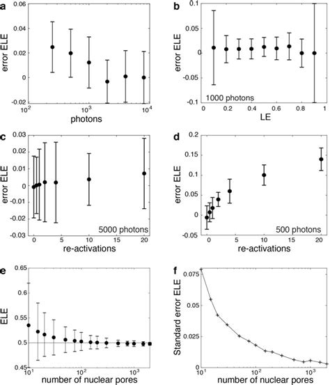 Simulations For Determining The ELE Error In Determining ELE Inferred Download Scientific
