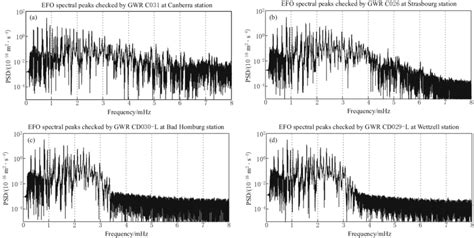 Efo Spectral Peaks Checked By The Superconducting Gravimeters At Four Download Scientific