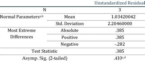 Normality Test One Sample Kolmogrov Smirnov One Sample Download Scientific Diagram