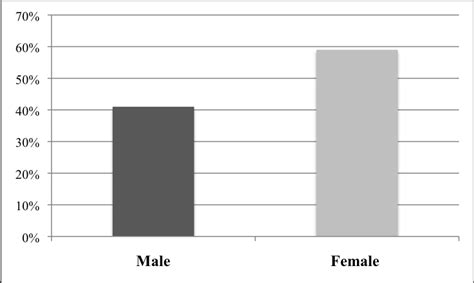 Participant Gender Download Scientific Diagram