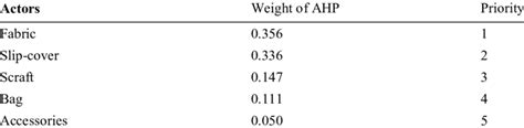 The Result Of Ahp Calculation For Product Alternatives Download Scientific Diagram