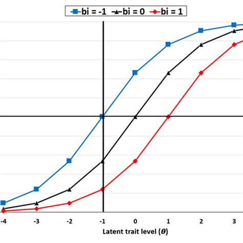 Individual Item Characteristic Curves Eight Paths Download