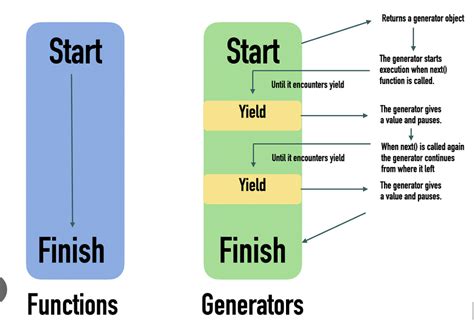 Tech Twitter Unleashing The Power Of Python Iterator And Generators