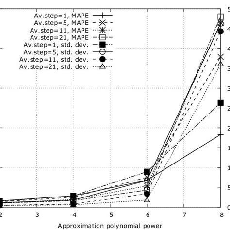 Accuracy Of Polynomial Approximation Forecasting With High Powers Download Scientific Diagram