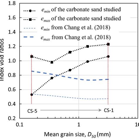 Measured And Model Predicted Index Void Ratio Against Mean Grain Size
