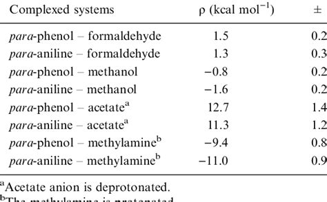 The Q Constants For The Calculated H Bonded Systems Download Table