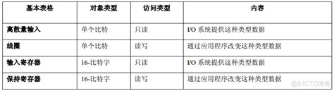 Java Modbus 数据格式分类解析 Modbus数据格式类型mob6454cc7796a7的技术博客51cto博客