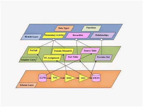 SEBUAH MODEL YANG DIUSULKAN UNTUK PROSES ETL DATA WAREHOUSE
