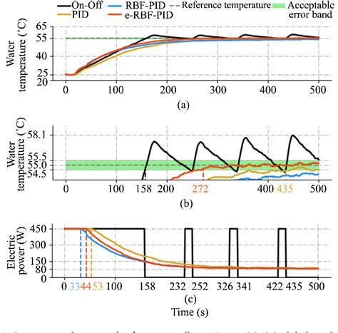 Figure 1 From Development Of An Enhanced Self Tuning Rbf Pid Controller