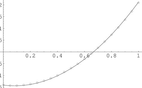 leading order wavespeed correction c 1 solid curve versus α for 21