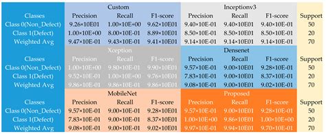 A Robust Deep Learning Ensemble Driven Model For Defect And Non Defect