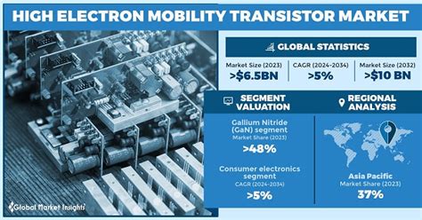 High Electron Mobility Transistor Market Size Report 2024 2032