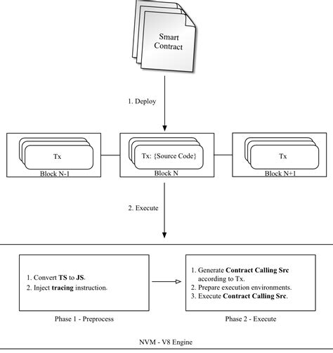 Smart Contracts — Nebulas Wiki 10 Documentation