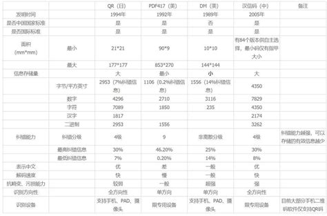 什么是二维码？带你快速了解二维码的原理 二维码信息详解 csdn博客