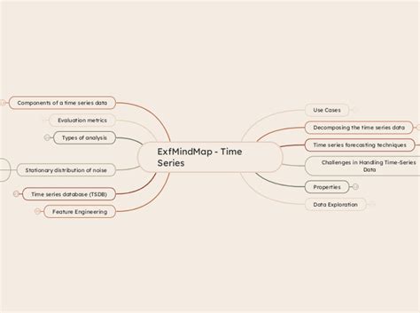 Time Series Analysis And Forecasting Mind Map Malaya Rout
