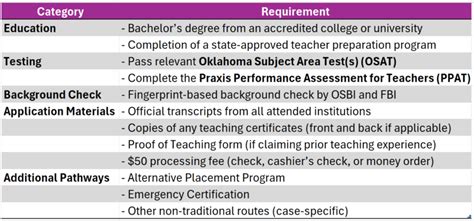 How To Get Teacher Certification Oklahoma Degrees Online Education