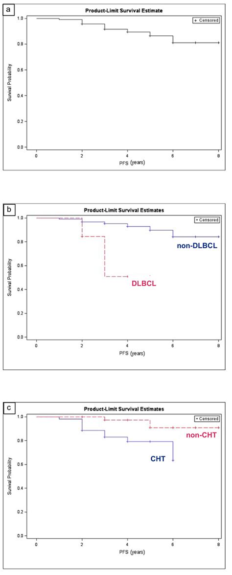 kaplan meier estimate of progression free survival for patients with