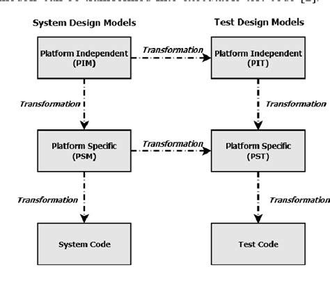 Figure 1 From Comparing Model Coverage And Code Coverage In Model