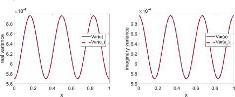 Figure 3 1 From A Stochastic Galerkin Method For The Direct And Inverse Random Source Problems