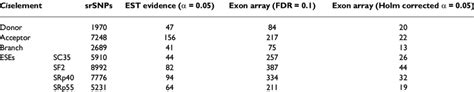 Summary Of Srsnps With Supporting Evidence From Est And Exon Array Data