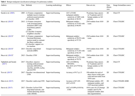 Benignmalignant Classification Techniques For Pulmonary Nodules 1 Download Scientific Diagram