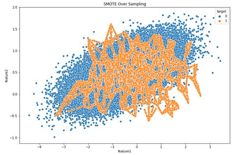 four oversampling and under sampling methods for imbalanced