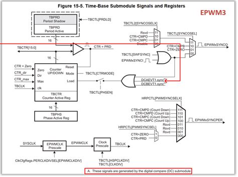 Tms320f28379d Epwms Synchronization Issues Between Epwm3 And Epwm4
