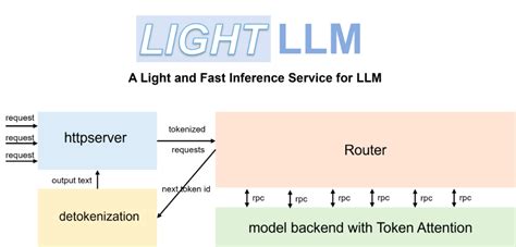 Lightllm：纯python超轻量高性能llm推理框架 Py学习
