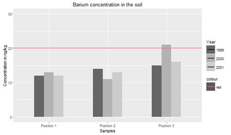 R Ggplot2 Create A Geomhline Legend Without Wasting The Barplot One