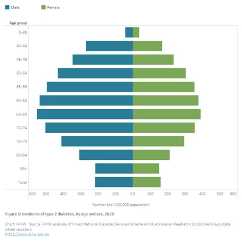 Diabetes Australian Facts Type 2 Diabetes Australian Institute Of