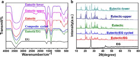 Structure Characterization Of Eutectic And Composite Pcms Before And
