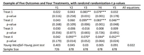 An Overview Of Multiple Hypothesis Testing Commands In Stata