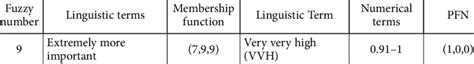 The Translated Scale Triangular Fuzzy Vikor Method Picture Fuzzy Vikor