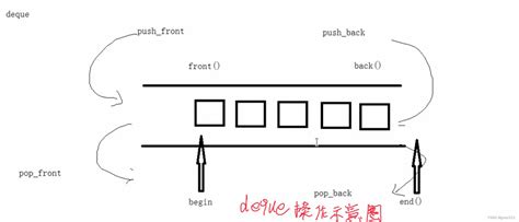 deque容器（stl） csdn博客