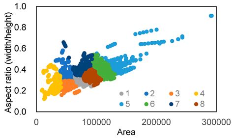 Clustering Result Of Bounding Boxes Included In The Training Dataset