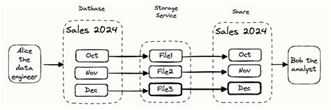 Separating Storage And Compute In Duckdb Motherduck Blog