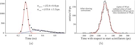 4 A Single Photoelectron Timing Resolution In Burle 64 Pixel Mcp Pmt