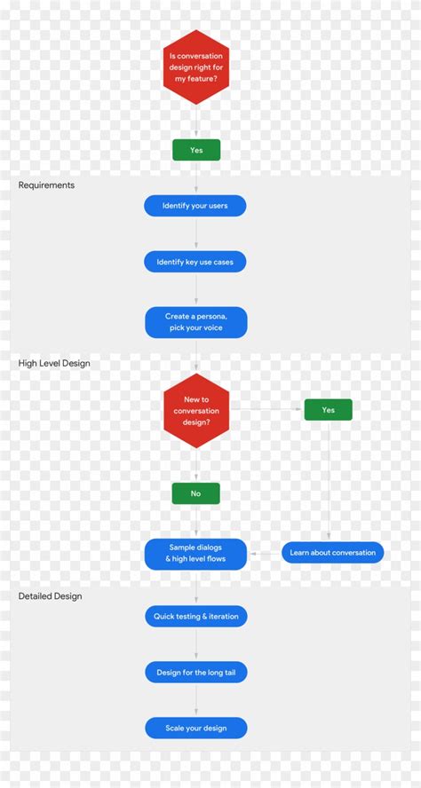 This Is A Flowchart That Shows The Conversation Design Flowchart Hd