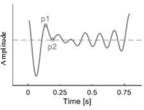 Figure 7 From Methods Of Extracting Feature From Photoplethysmogram Waveform For Non Invasive