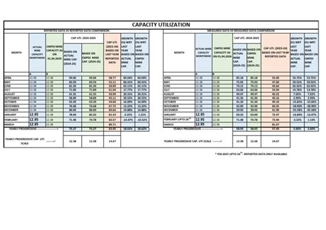 Capacity Utilization New Format Pdf