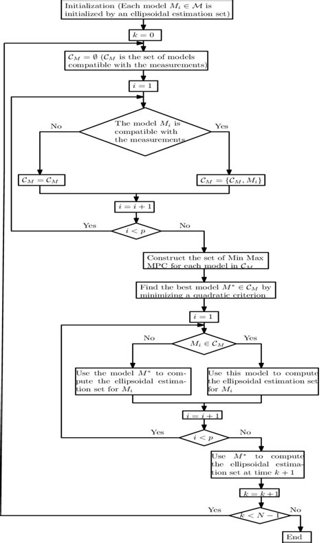 11 Multiple Models Fault Detection Using Min Max Mpc Download