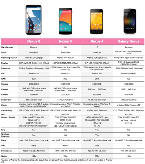 Nexus Vs Nexus Vs Nexus Vs Galaxy Nexus