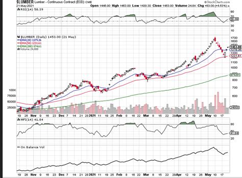 Lumber Is Finally Rolling Over Correlation Is Weakening With Major