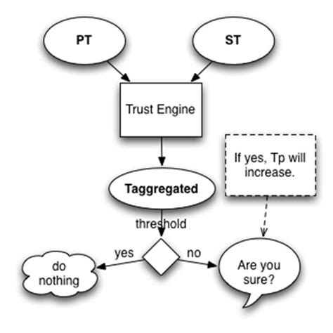 Aggregation Of Personal And Situational Trust For Recommendations