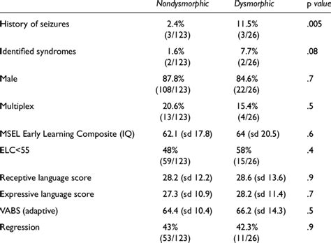Nondysmorphic Versus Dysmorphic Asd Download Table