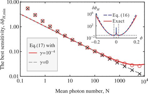 Color Online Log Log Plot Of The Best Sensitivity For The Download Scientific Diagram
