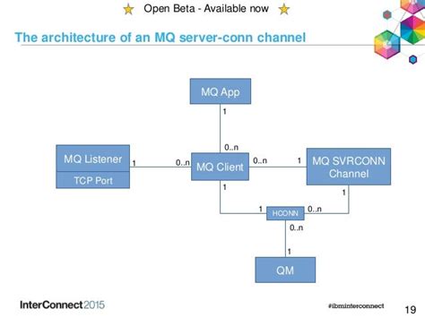 Mq Light In Ibm Mq Ibm Interconnect 2015 Session Ame4182