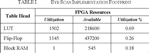 Table I From Eye Diagram Analyser For Space High Speed Serial Links A Tool For Evaluating