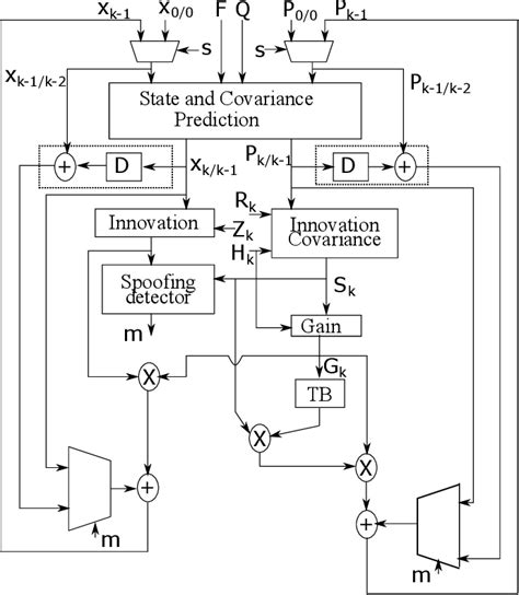 Figure 2 From Gnss Intentional Interference Mitigation Via Average Kf Innovation And Pseudo